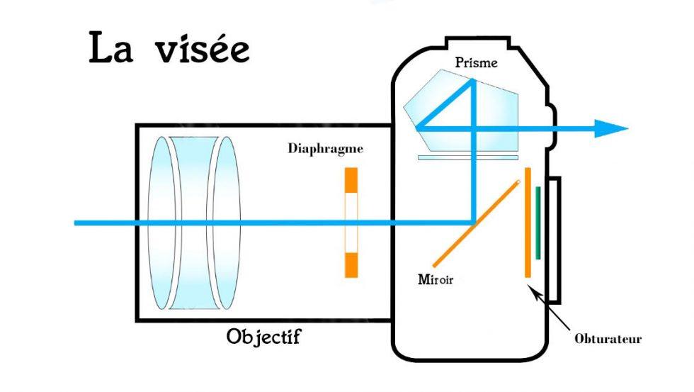 La lumière et les modes de mesure. - Apprendre facilement la photo ...